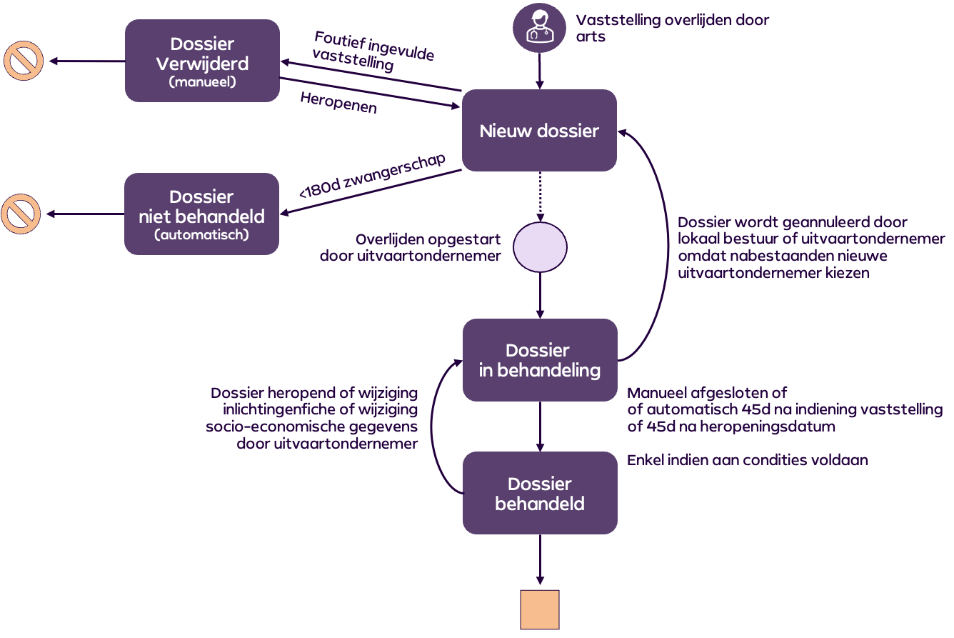 Statussen overlijdensdossier